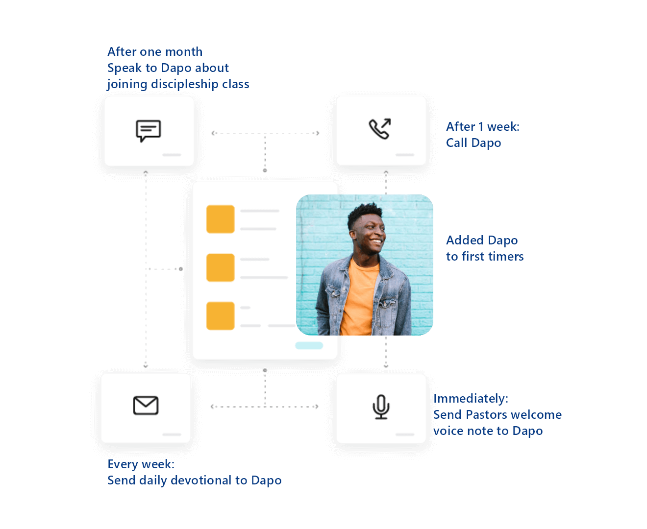 Best Church Management System in Nigeria - Churchplus